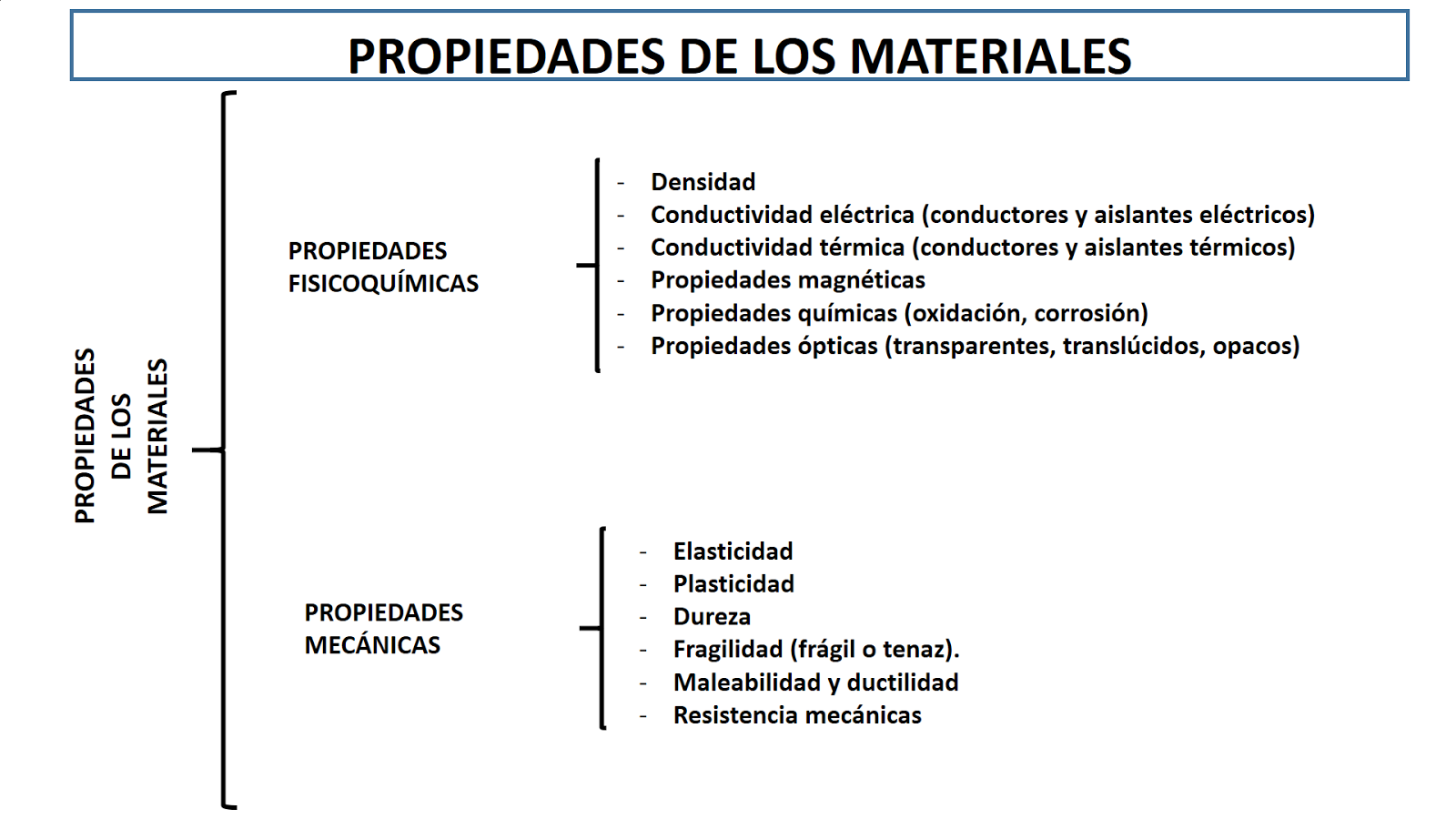 Blog de Tecnología: Esquema materiales: propiedades de los materiales