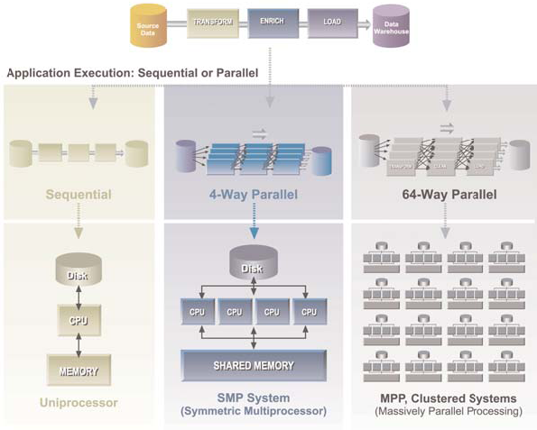 DataStage Partitioning #2 - DataGenX - Atul's Notes