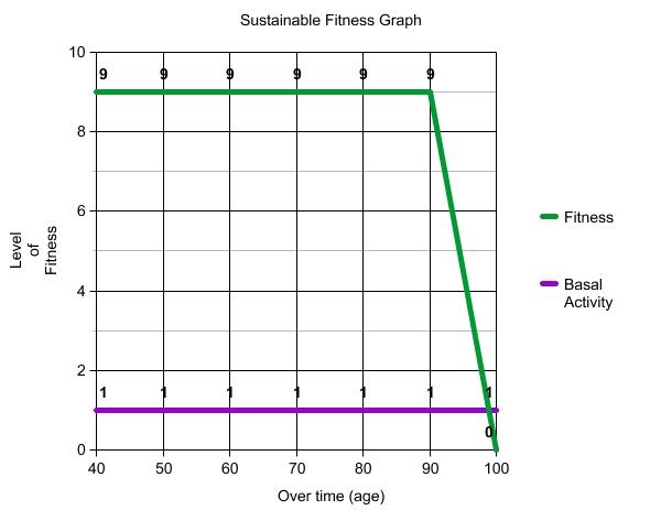 Brian Speaks...: Sustainable Fitness
