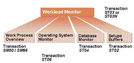VENKAT SAP BASIS: SAP Performance Tuning | How to tune sap performance