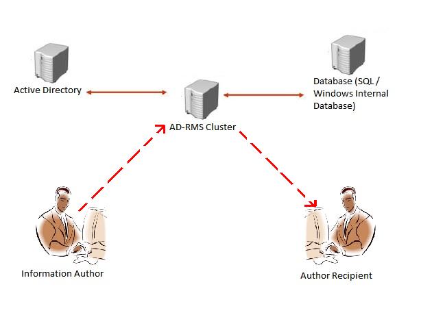 Micrsoft Windows Server 2008: AD RMS Certificates and Licenses