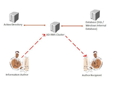 Micrsoft Windows Server 2008: AD RMS Certificates and Licenses