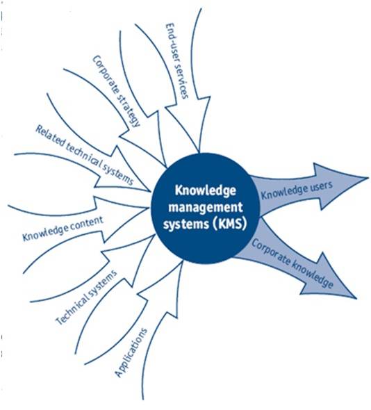 TKM 1291 Introduction to Knowledge Management