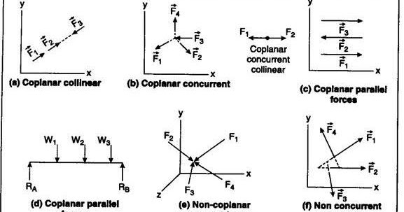 crazy engineering: System of Forces