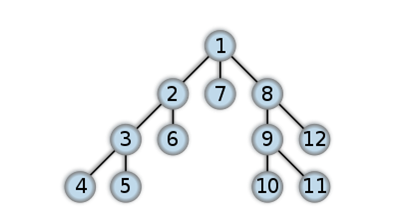 DFS Performance Measurement