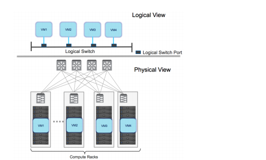 Vcix Nv Journey Logical Switching