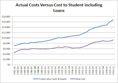 Financial Aid versus College Costs over Time | Free By 50