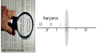 Materi Fisika ALAT OPTIK (Lup)