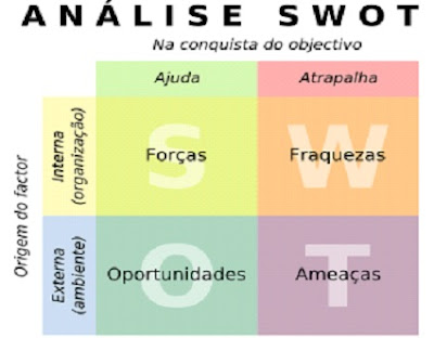 ANÁLISE SWOT | Desenvolvimento Empresarial