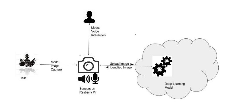 Gautam Singaraju: Object Classification using Deep Learning and Raspberry PI