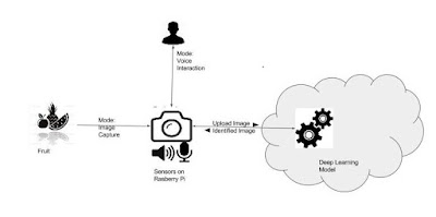 Gautam Singaraju: Object Classification using Deep Learning and ...