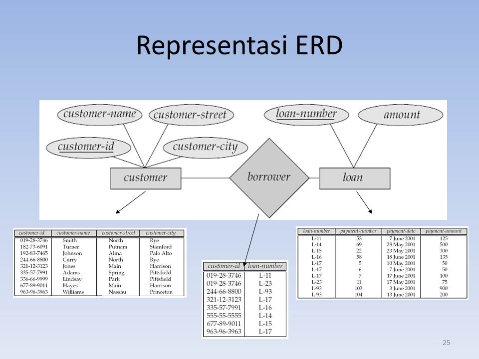 Perancangan Basis Data [4] : ERD Lanjut
