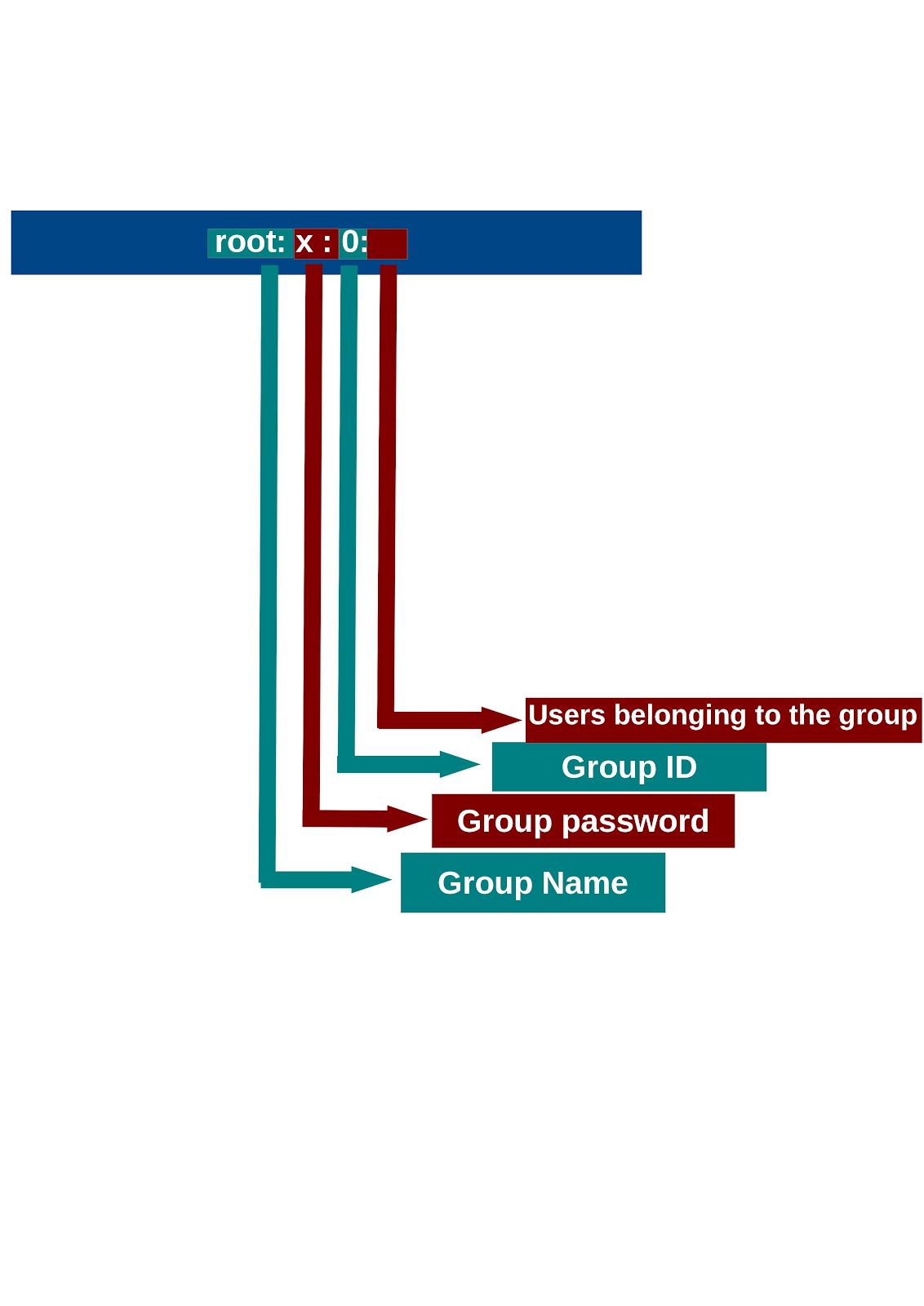 Linux World: A look into /etc/passwd,/etc/shadow and /etc/group