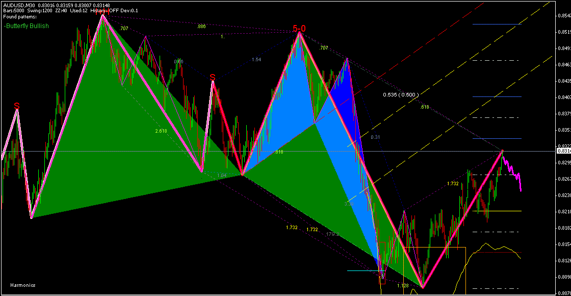 How to trade harmonic pattern | Forex Trading Currency