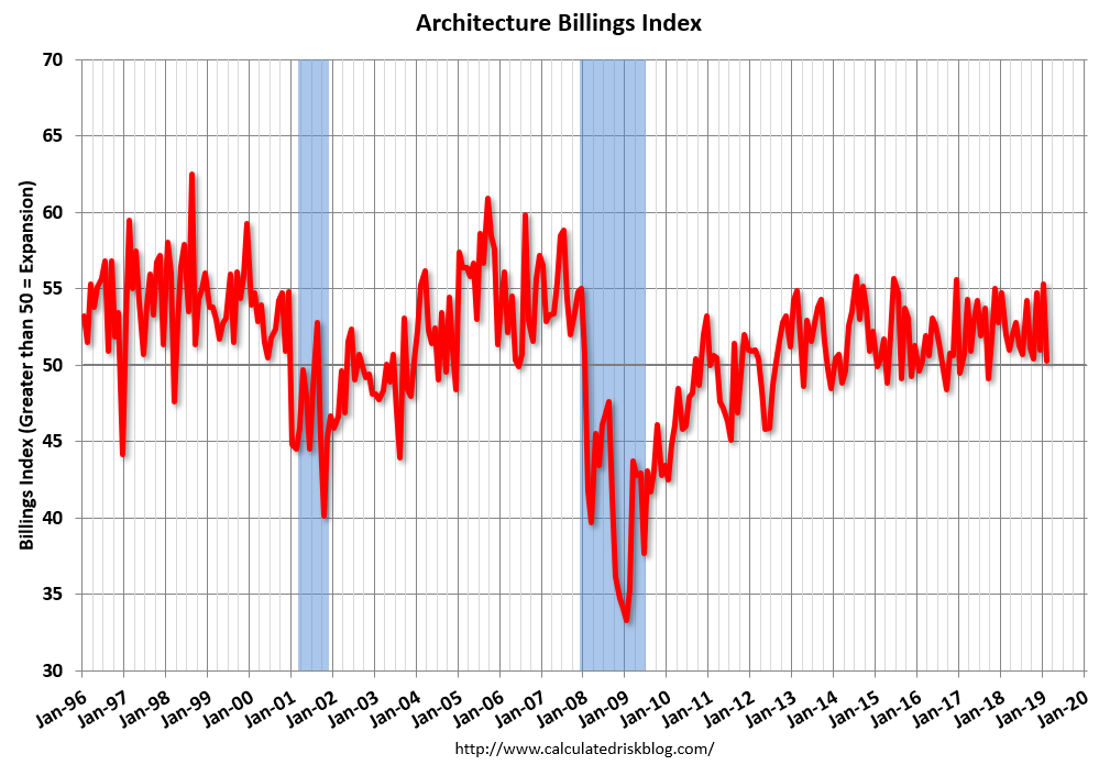 Calculated Risk: AIA: "Billings Moderate in February Following Robust ...