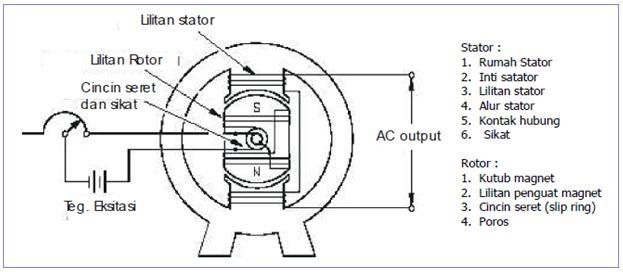 WEDOSCAGE: PRINSIP KERJA GENERATOR SINKRON ( LENGKAP )