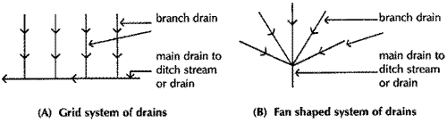 Drains - Natural system, Herring bone system, Grid system, Fan system ...