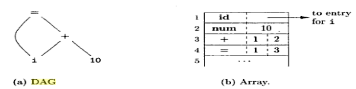 AJ Syllabus: Value-Number Method for Constructing DAGs