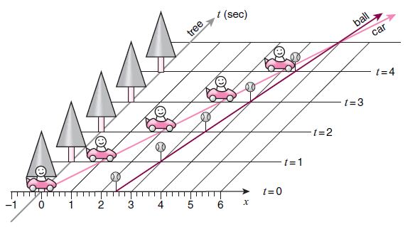 Mathminton: [Relativity:2] Galilei Transformation