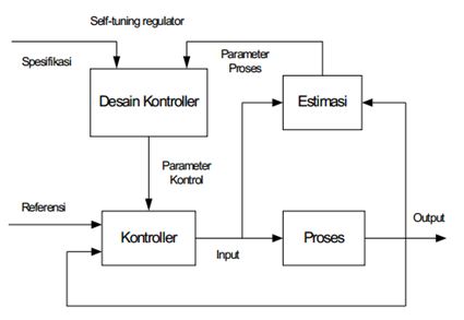 Aplikasi Sistem Adaptif
