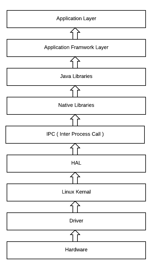 Android custom ROM Introduction - How to make android custom rom