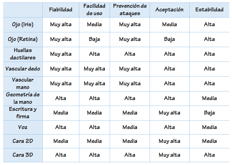TECNOLOGÍA BIOMÉTRICA: Tabla comparativa de sistemas biométricos