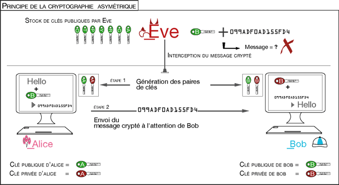 Initiation à la cryptographie