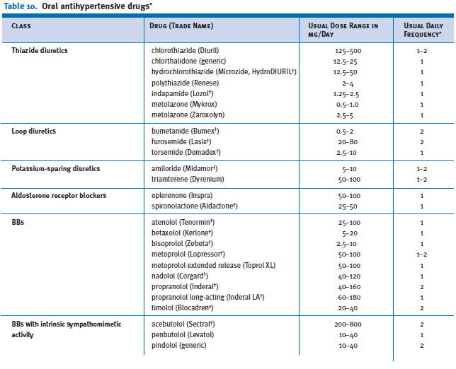 PHARMACY: Hypertension and Drug Therapy
