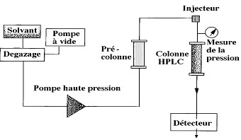 CHROMATOGRAPHIE LIQUIDE HAUTE PERFORMANCE - agler ~ COURS de la pharmacie