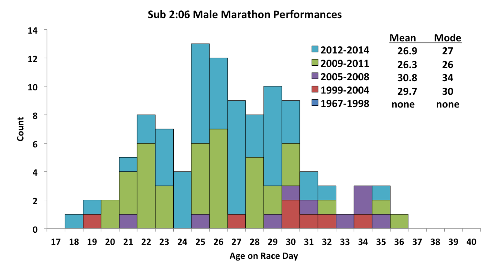 running commentary?: Marathons and aging