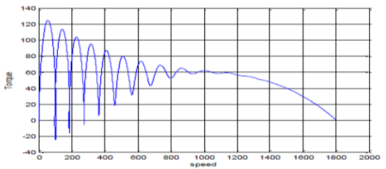 Asoka Technologies: Dynamic Simulation of a Three-Phase Induction Motor ...