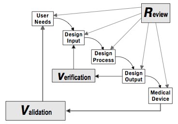 Biomedical Basics: Design Controls
