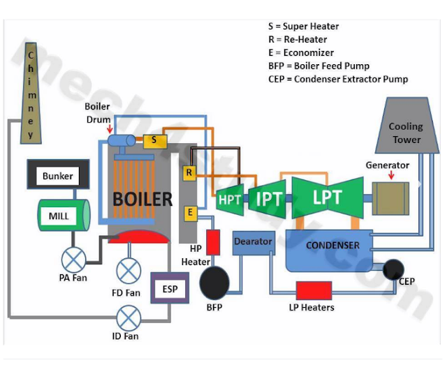 Fundamental of Power Plant And its thermodynamic cycles