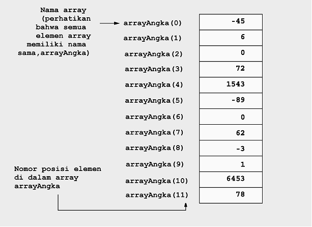 Logika Pemrograman: Bab 6. Visual Basic .NET Belajar Dari Contoh