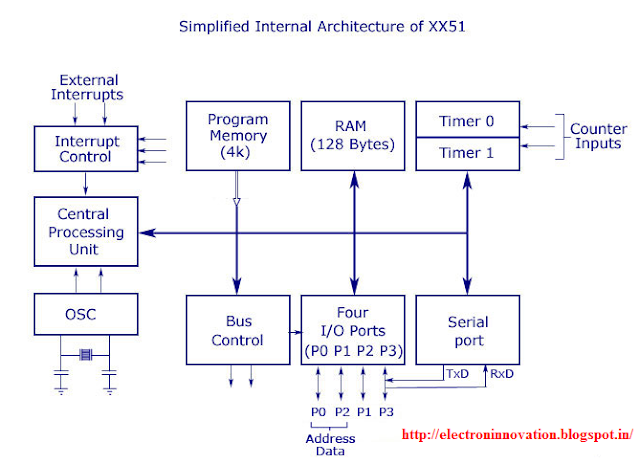 Engineers Blog 8051 Microcontroller Architecture And Description