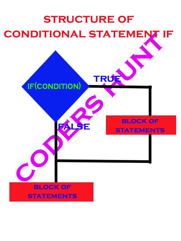 Hack The Hacker.: How to use if else while and for conditional ...