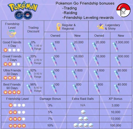 Tabela Trocas x Dust | POKEMON GO BAURU