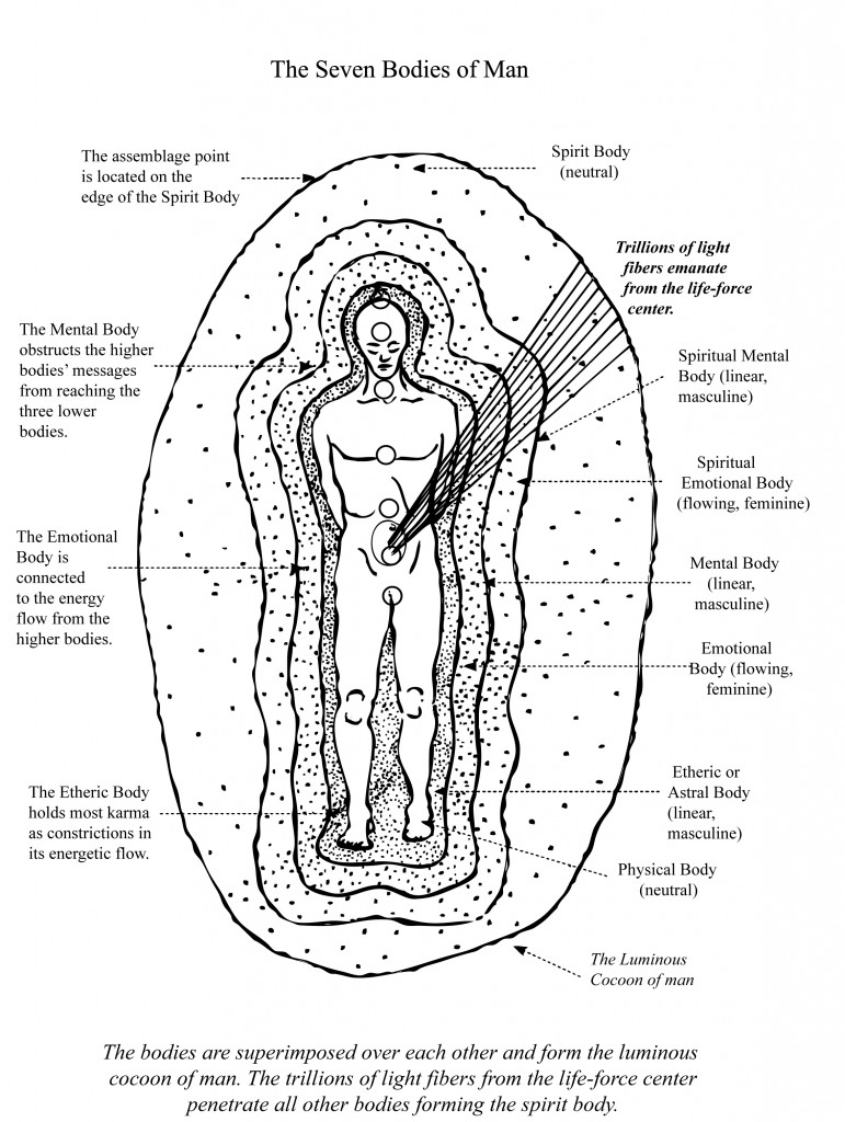 Gnostic Esoteric Study & Work Aids: There is a Seven Fold Aspect to the ...