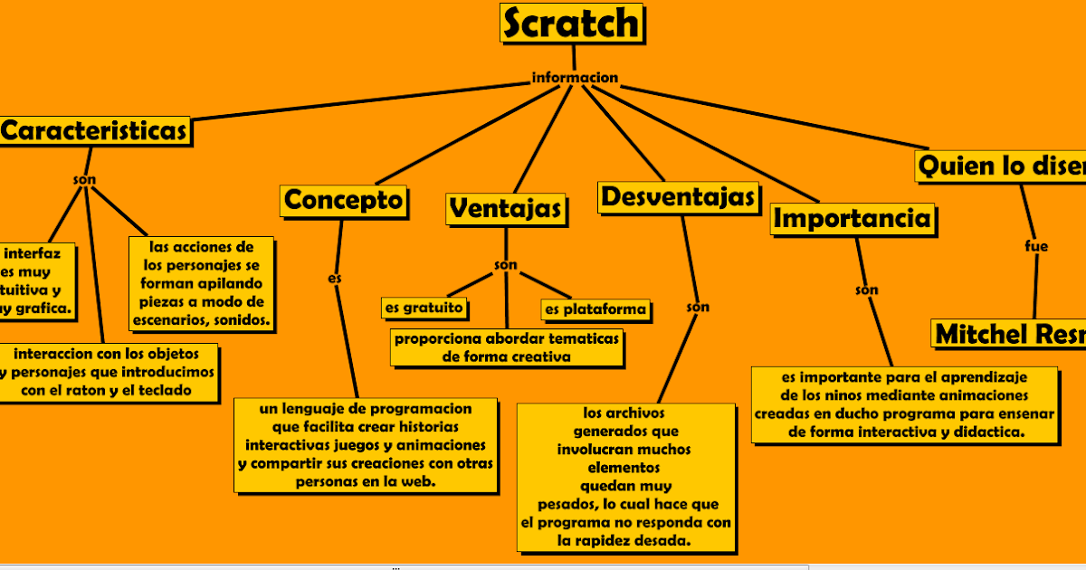 MAPA MENTAL DE SCRATCH
