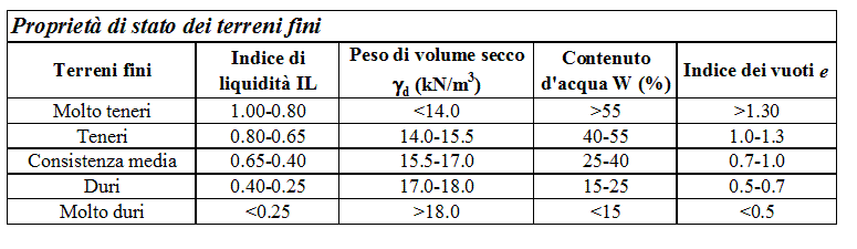 L'angolo della Geologia: Proprietà di stato dei Terreni