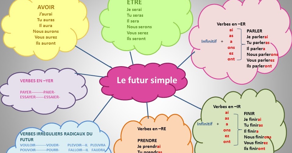 On apprend le Français!: Le futur Simple