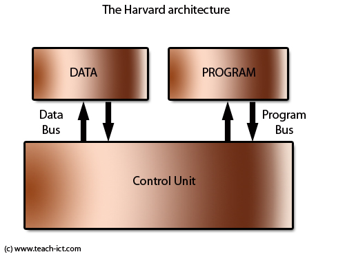 Computing AS : CPU architecture