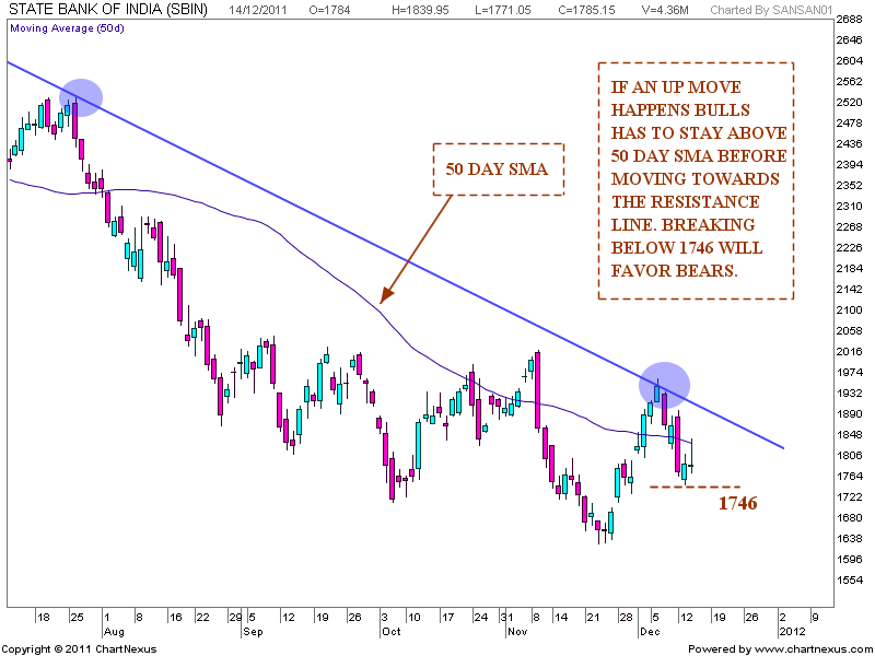 Stock Market Chart Analysis: SBI Chart Analysis