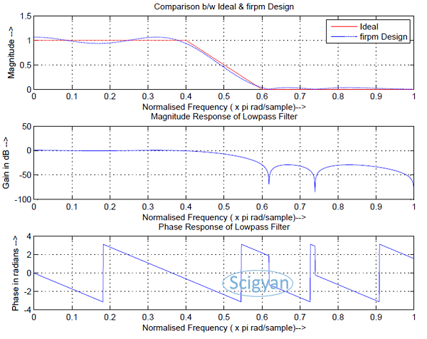 Remez exchange algorithm | Scigyan