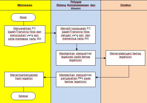 Alur Pengurusan Surat Administrasi Pascasarjana UNNES