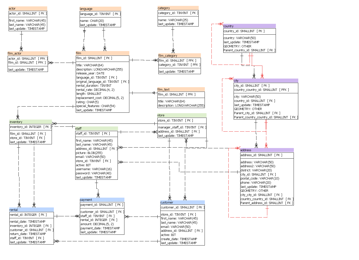 edwinvanvugt: Geography in 3NF normalized source systems
