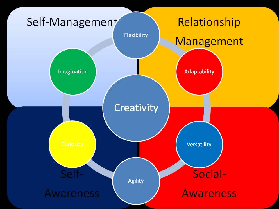 Insight for Marketing: The Paradigm of Creativity: Change Business Outcomes
