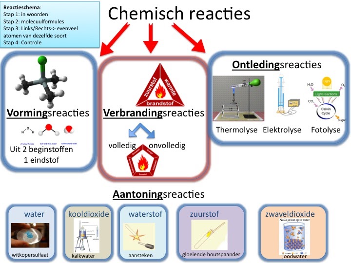 Eigenwijs in onderwijs: Chemische reacties (schema)