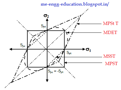 MECHANICAL ENGINEERING: Theories of Failure