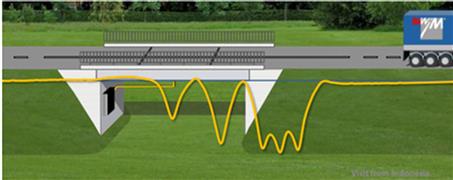 TEKNOLOGI WIM BRIDGE (B-WIM): JEMBATAN TIMBANGAN BEBAN KENDARAAN TANPA ...